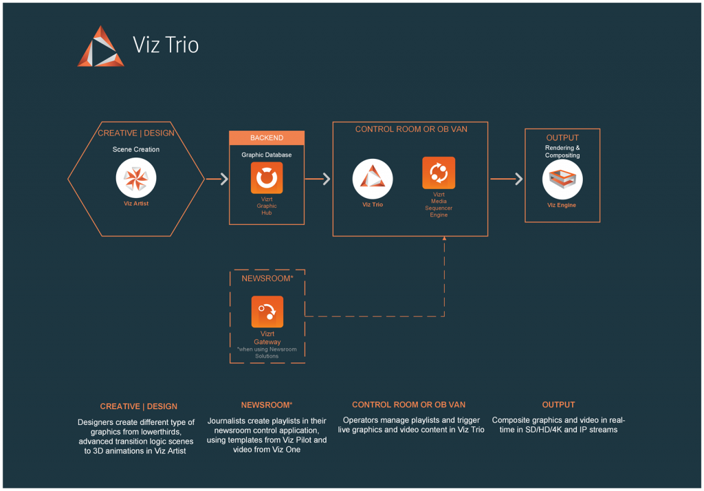 Viz Trio - Viditec