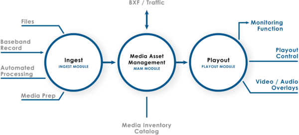 CENTRAL CONTROL - Viditec